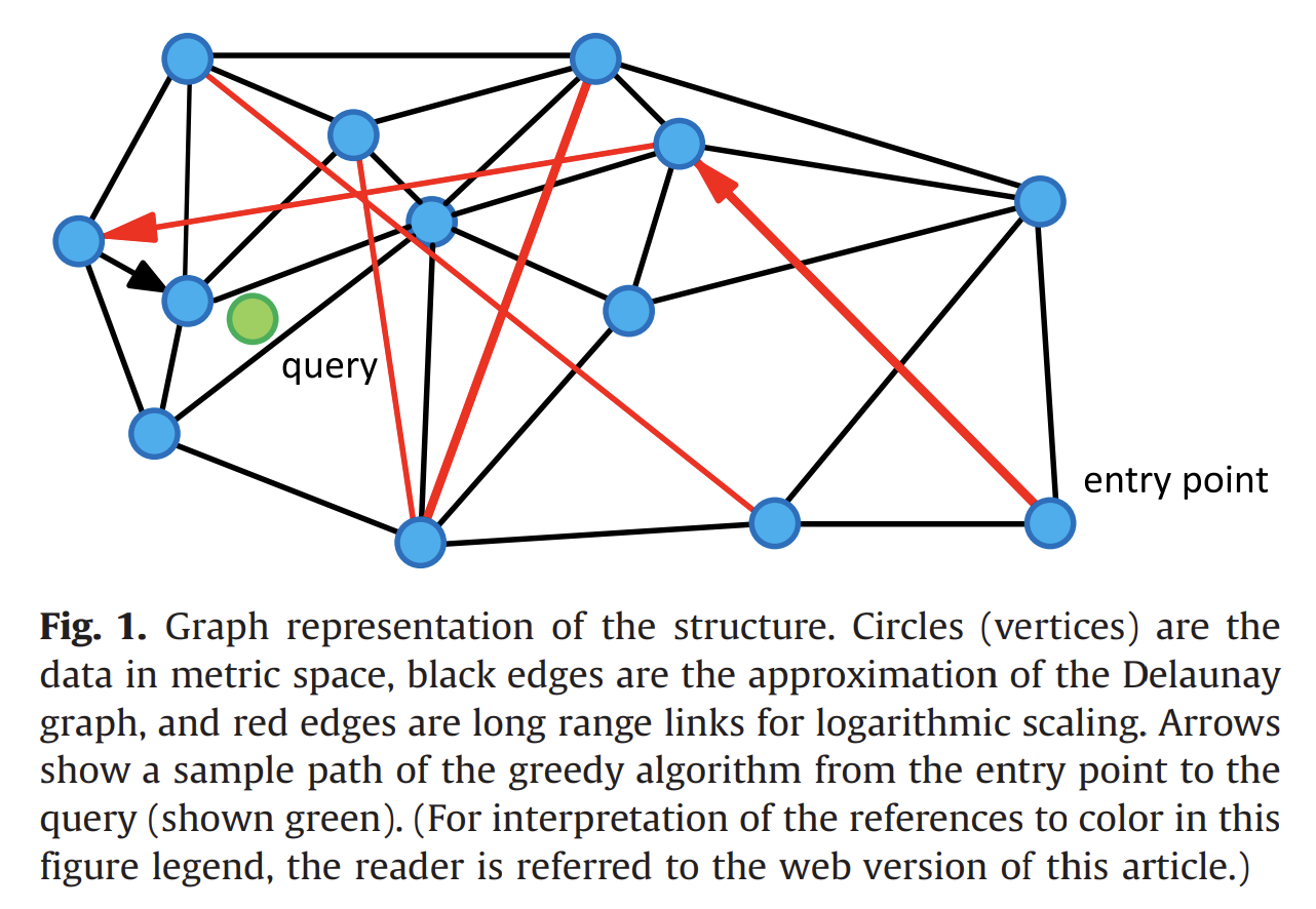 DB 论文阅读：Approximate nearest neighbor algorithm based on navigable small world graphs - arcsin2 的个人博客